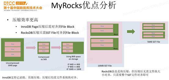 网易云背后的数据库：Facebook开源，完全兼容MySQL_MyRocks_MemTable_存储