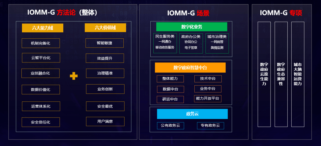 中国信通院发布IOMM-G数字政府建设水平和运营效果成熟度标准_转型_政府_数字