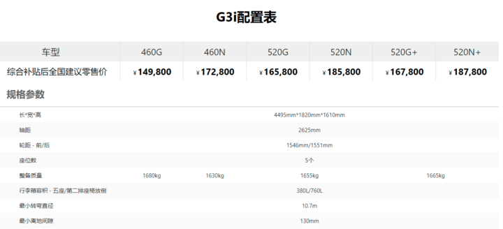 售价16.78万和18.78万元 小鹏G3i新增520G+和520N+两款车型_搜狐汽车_搜狐网