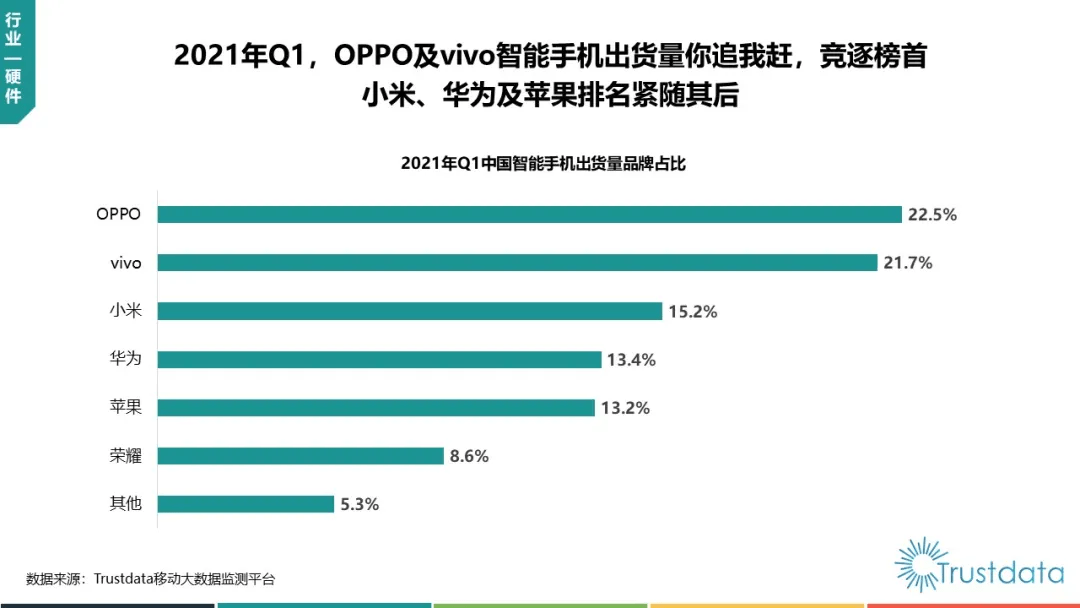 Q1国内出货量第一！OPPO爆发力惊人，5G手机出货量全球第二_市场_Reno_专利