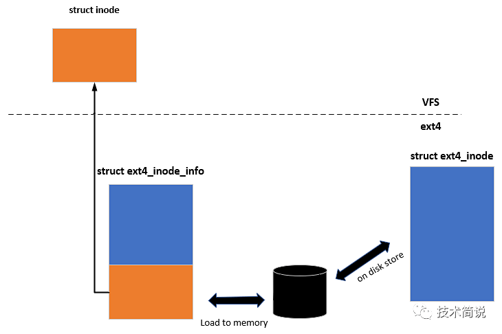 Linux内核 | socket底层的来龙去脉_inode_ext_struct