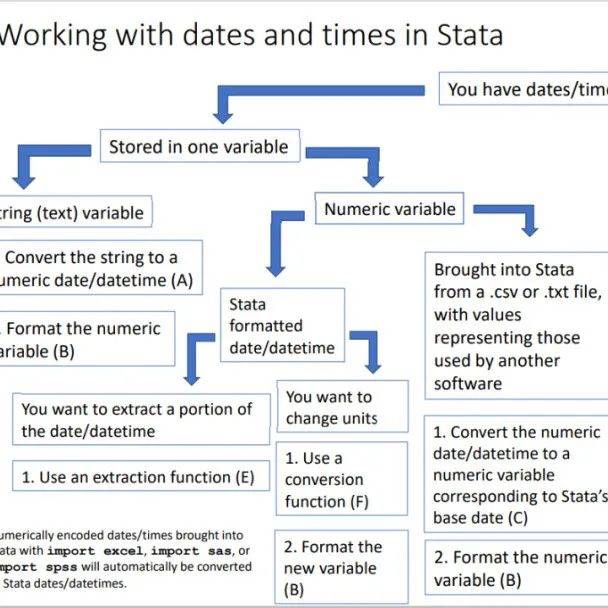在Stata中处理日期和时间_官网_来源_Stata