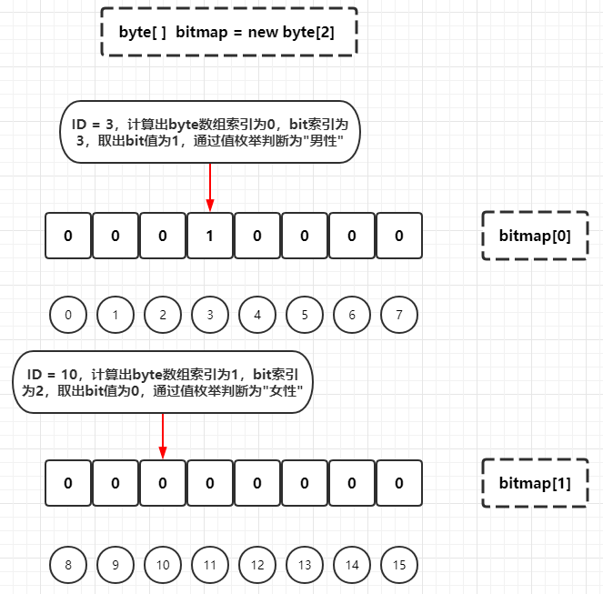 JDK中的BitMap实现之BitSet源码分析_byte_bit_数组