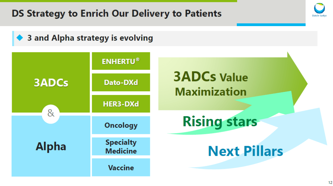 第一三共终止 Plexxikon 子公司运营，重点投入 3 款 ADC 主要产品（附管线 PPT 下载）_Enhertu_亿美元_Daiichi