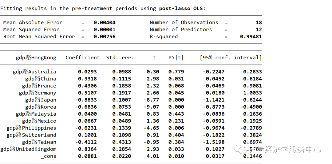 Stata+R：回归合成控制法操作及应用_Python_rcm_数据