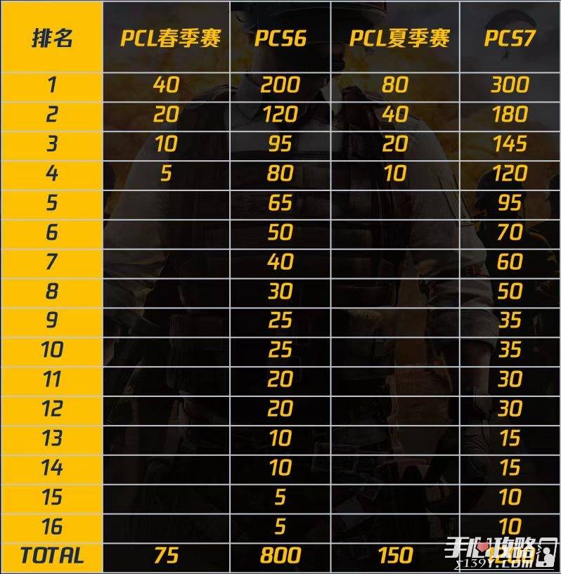 [官方公告]PCL赛区2022晋级PCS名额增加至八个，PCL前四拥有PGC积分_洲际_赛事_全球