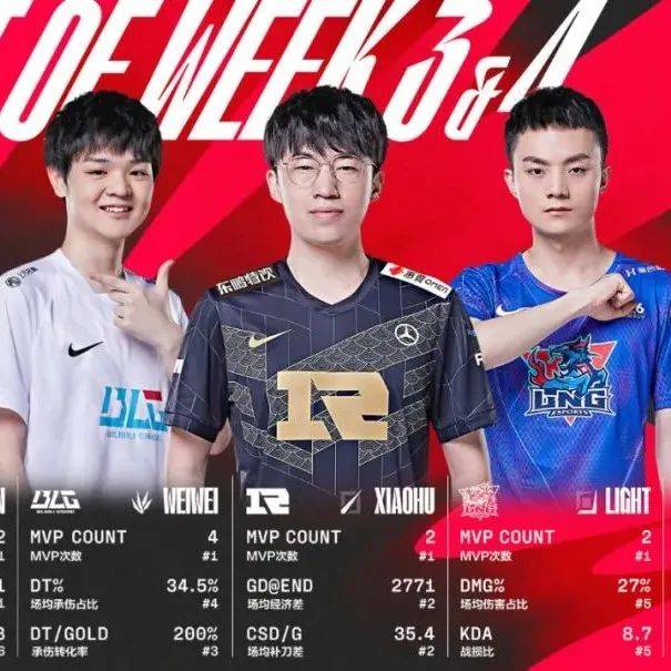 2022LPL春季赛第三周&第四周最佳阵容_Xiaohu_Zika_Weiwei