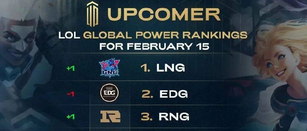 外媒发布世界战力排行：EDG跌落神坛！LNG榜首RNG第三_队伍_比赛_Upcomer