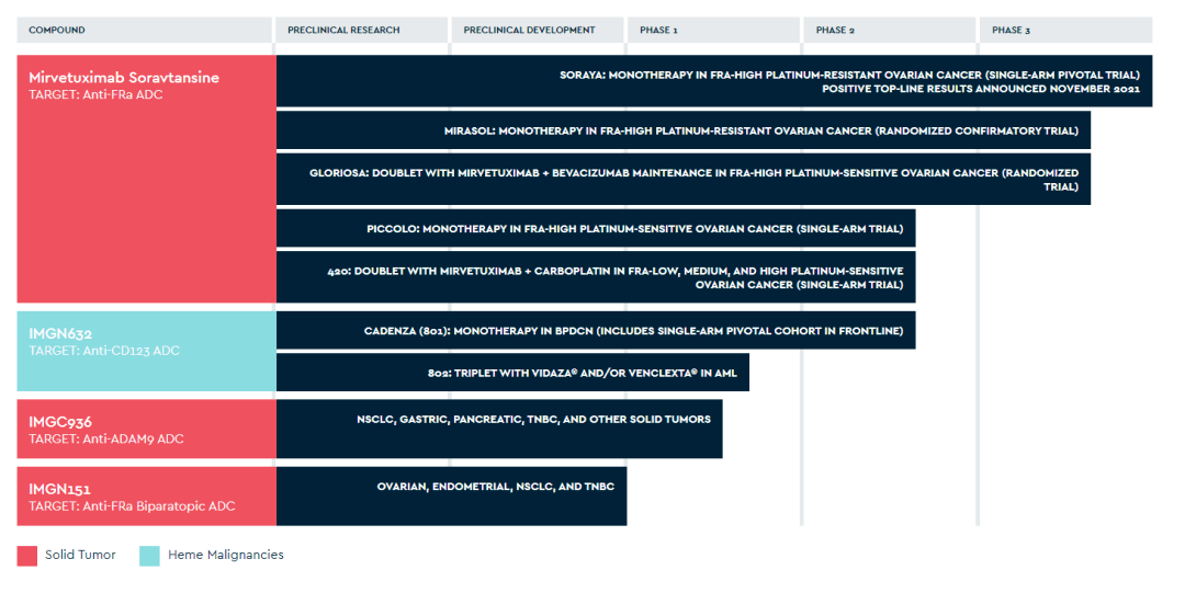 17 亿美元！礼来与 ImmunoGen 达成合作，共同开发 ADC 新药_临床_药物_管线