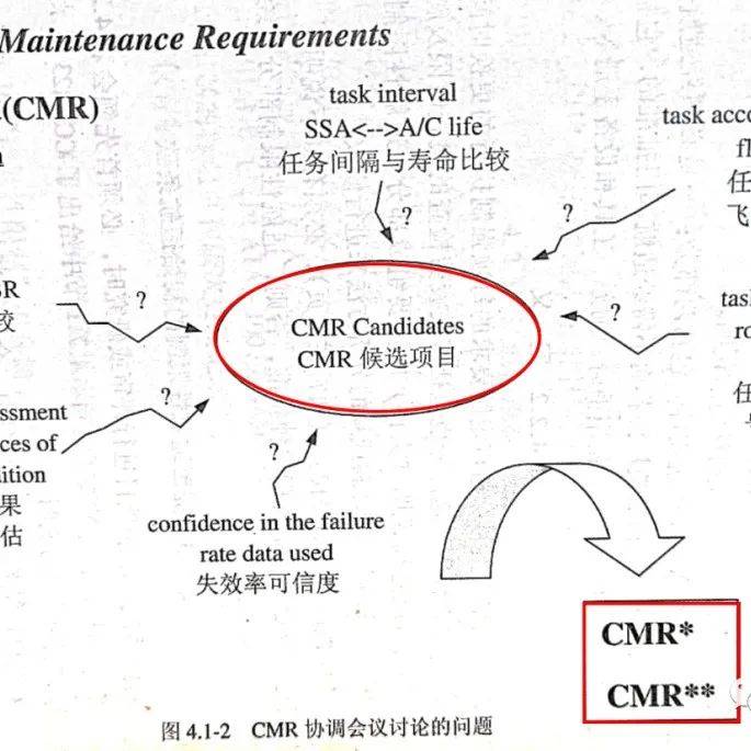 CMR（Certification Maintenance Requirement）审定维修要求_搜狐网
