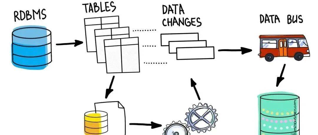 图文详解CDC技术，看这一篇就够了！_数据_系统_事务
