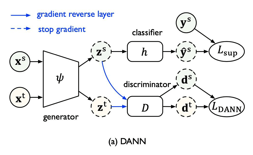 域对抗自适应算法的设计、不足与改进（Domain Adversarial Learning）_数据_偏移_Shift