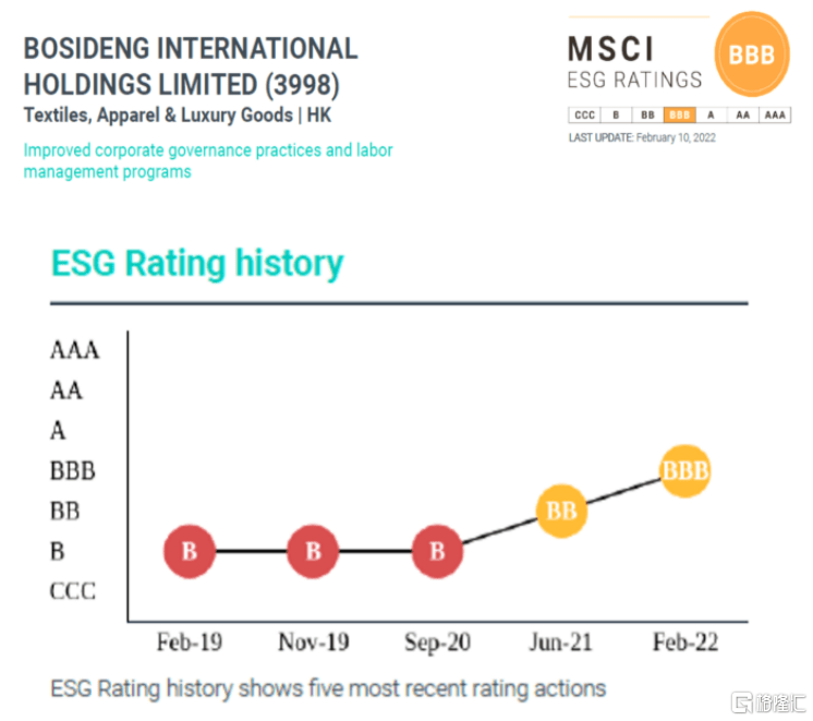 越来越重视ESG的今天，波司登(3998.HK)刚刚获得中国纺服最高评级_企业_全球_投资资产