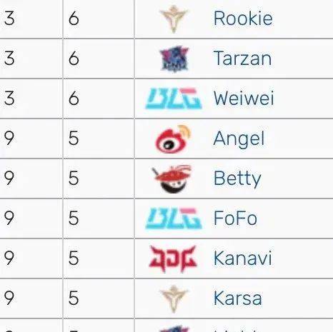 目前LPL MVP数量各位置总结，只看获得5个以上的MVP选手_Rookie_Weiwei_Karsa