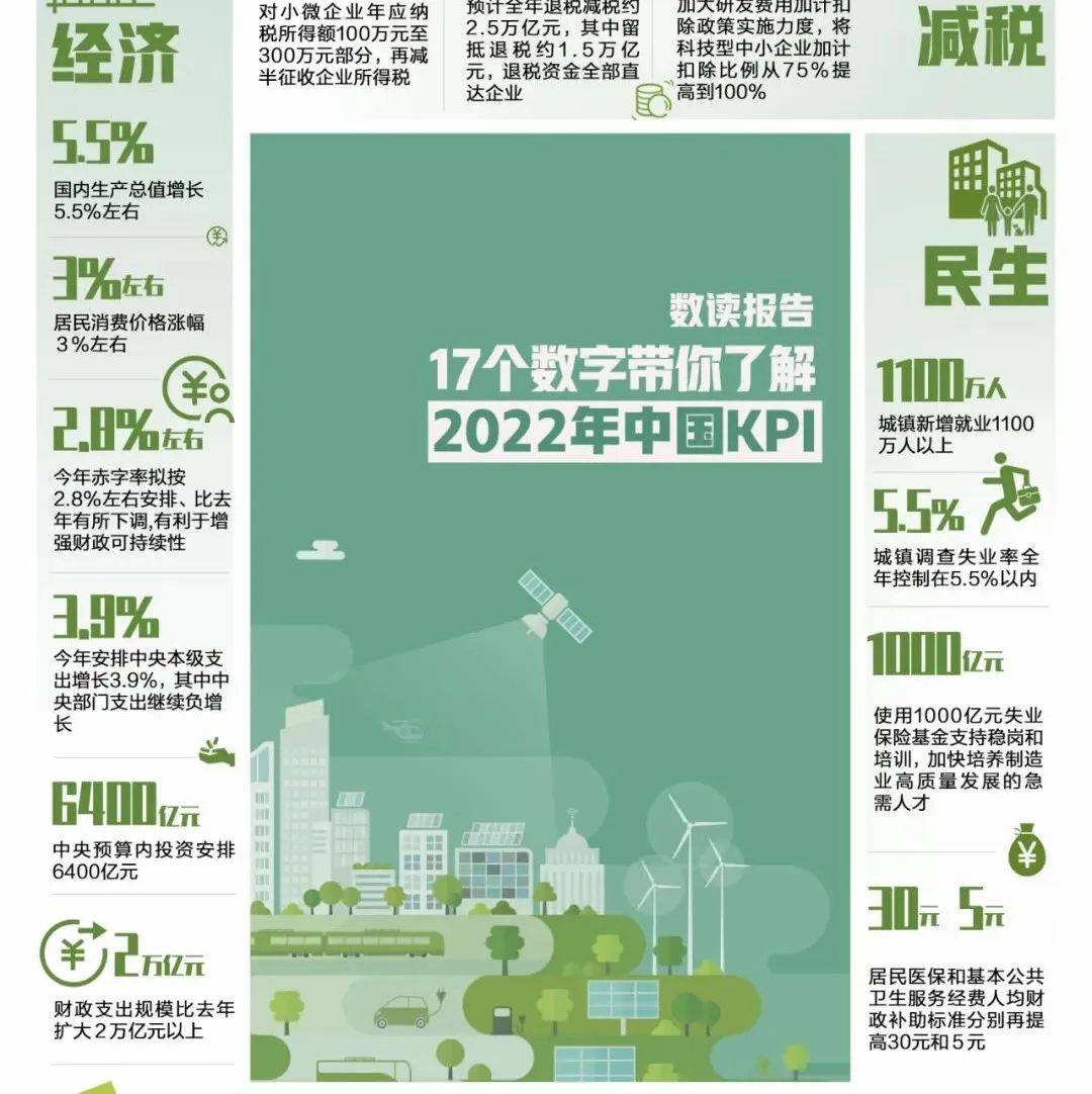 数读报告！17个数字带你了解2022年中国KPI_来源_数字_数读