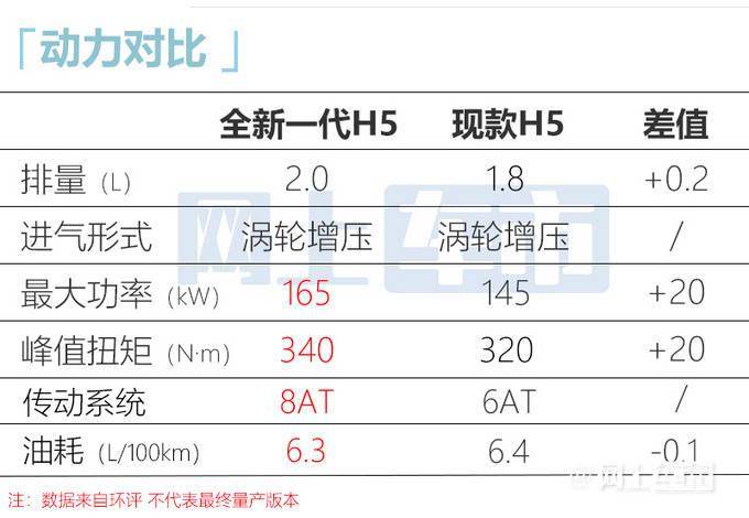 红旗新一代H5搭2.0T+8AT 动力超宝马3系 油耗更低_搜狐汽车_搜狐网