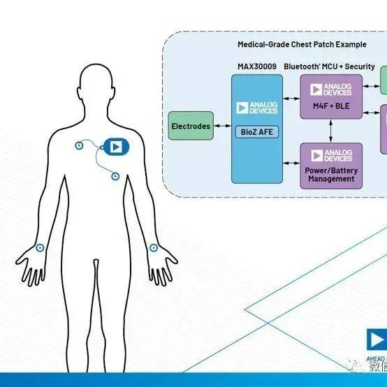 ADI公司发布最新低功耗BioZ AFE，大幅缩小BioZ监测设备尺寸_供货_EEChina_mm