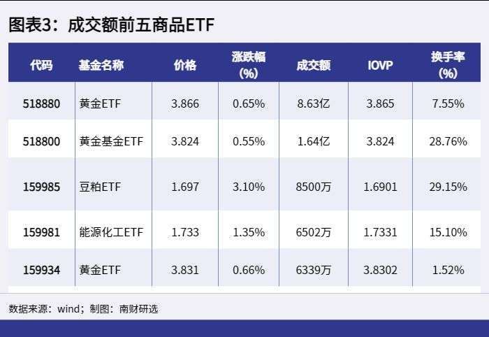 ETF日报：成交额前五的的商品ETF_Wind_换手率_南方