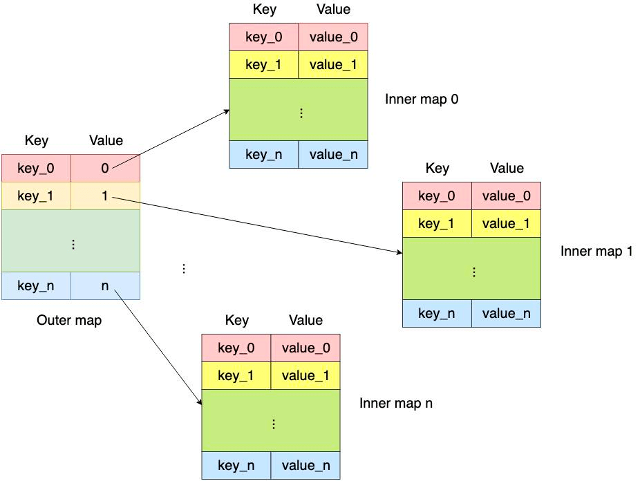 eBPF: 深入探究 Map 类型_问题_缓存_Generic