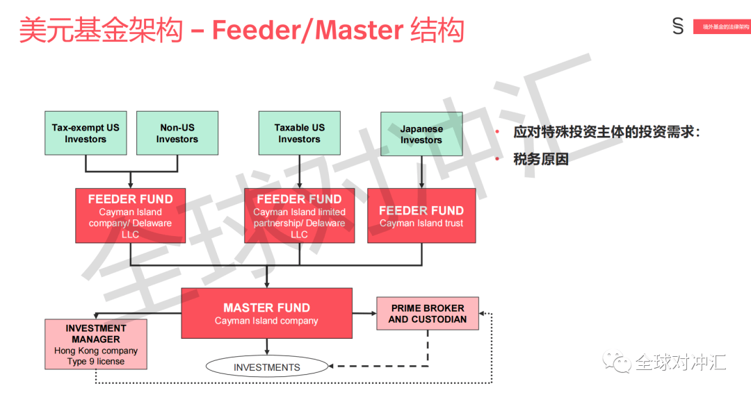 直播回顾 | 国内管理人落地海外的美元基金架构及实操_投资_开曼_合伙