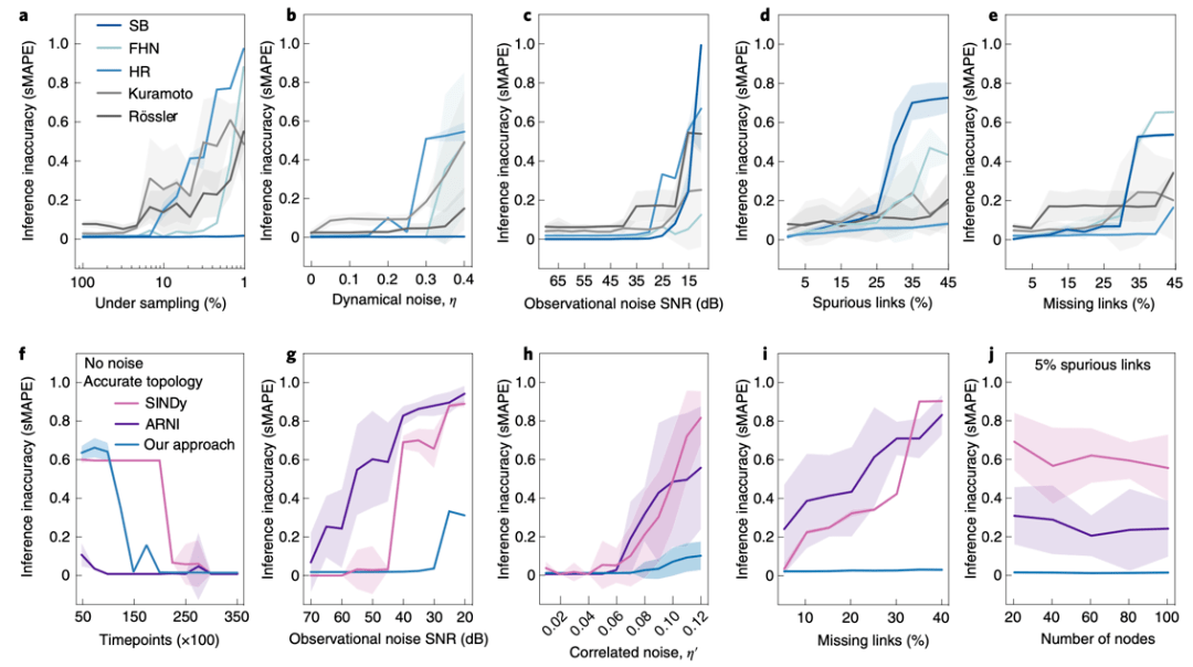 从非完整和含噪声的数据中推理复杂网络动力学_系统_观测_函数