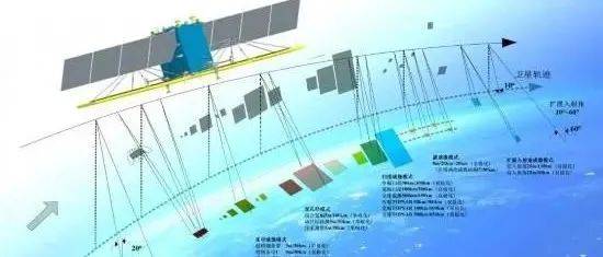 “高分三号”雷达成像3星组网，实现C波段最强SAR系统_分辨率_频段_模式