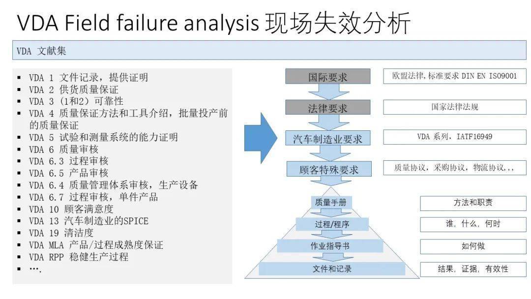 VDA- FFA 现场失效分析教材_公众_行业_精益