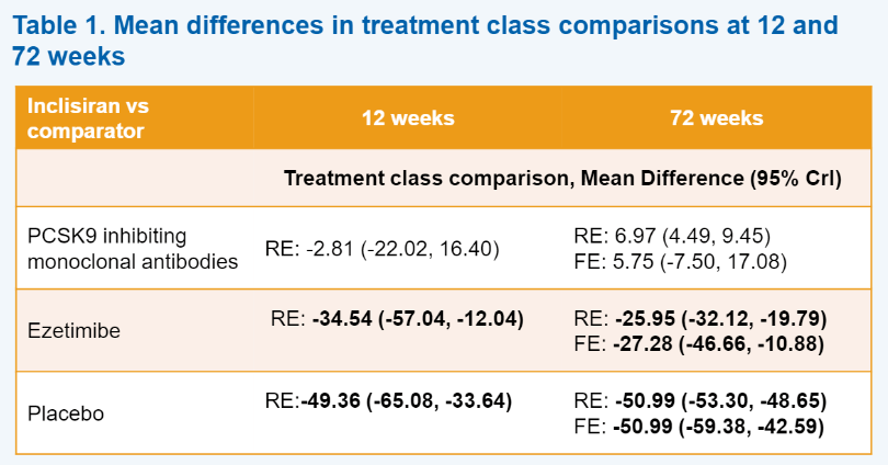 精准、长效、安全，小干扰核酸降脂药物最新研究一文读懂！_降低_mg_水平