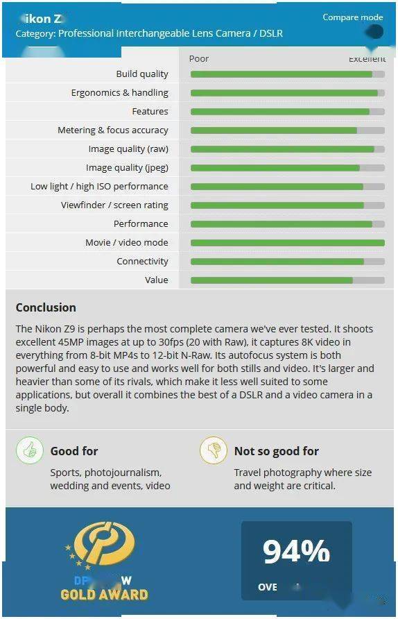 史上最高分！94%金奖！尼康Z 9全能机型测试_视频模式_相机_DPReview