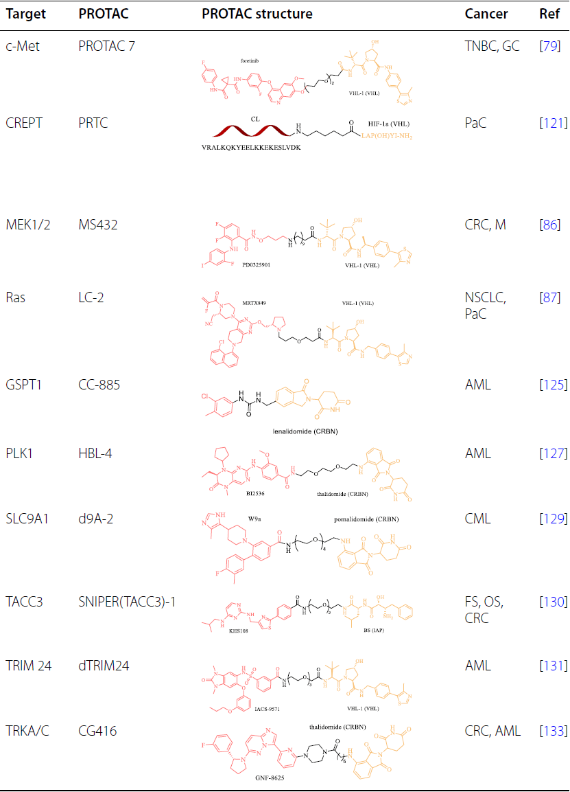 已报道的169个PROTAC分子结构及其80个靶点（附清单）_开发_蛋白_治疗