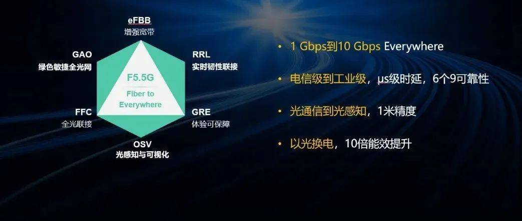 从F5G到F5.5G：固网产业迈向新征程_演进_发展_协同