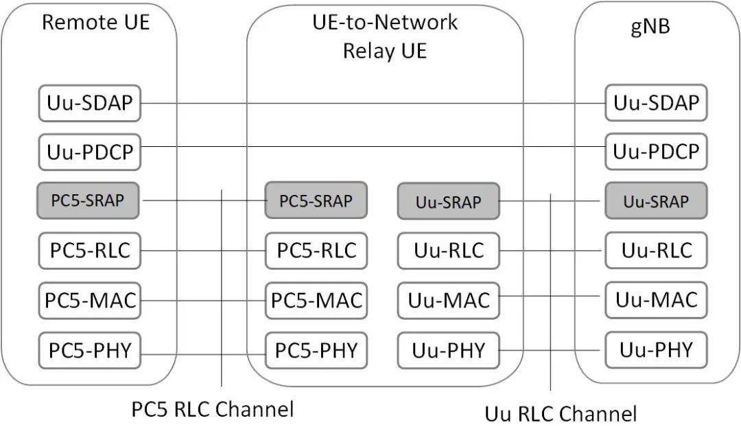 S^2: 浅析传说中的NR Sidelink Relay技术_中继_支持_场景