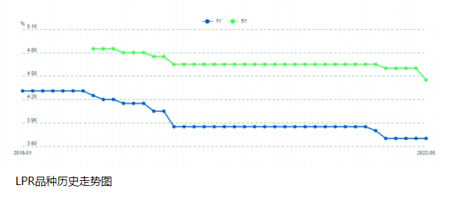 5年期LPR利率大幅度下调15BP 个人首套房贷利率最低可至4.25%_事关房贷 5年期LPR大幅降至4.45%_房贷利率下调 有购房者省下16万_5年期以上LPR调整为4.45%