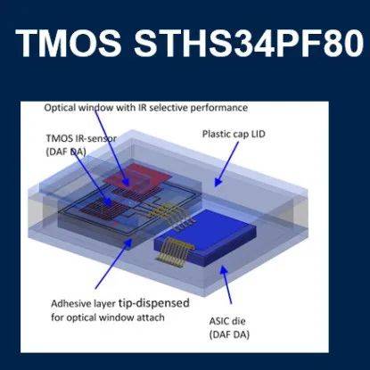 意法半导体TMOS传感器助力人体存在感知新时代_静止_释电_红外线