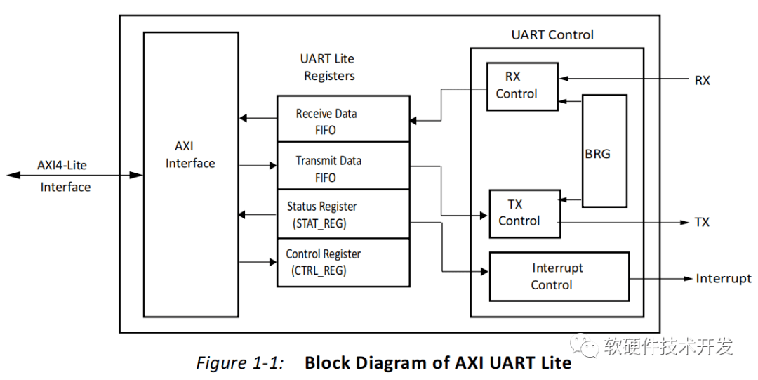 串口IP核的使用文档，AXI UART Lite 中文版下载_接口_波特率_控制器