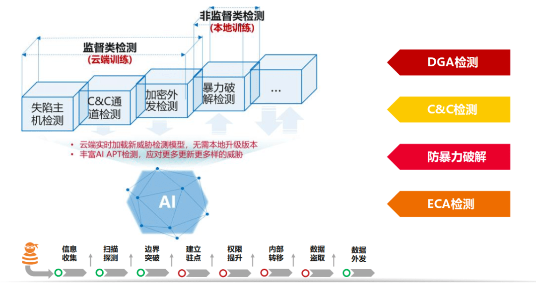 华为HiSec安全方案，以AI之力守护“数字地球”_系统_防火墙_模拟