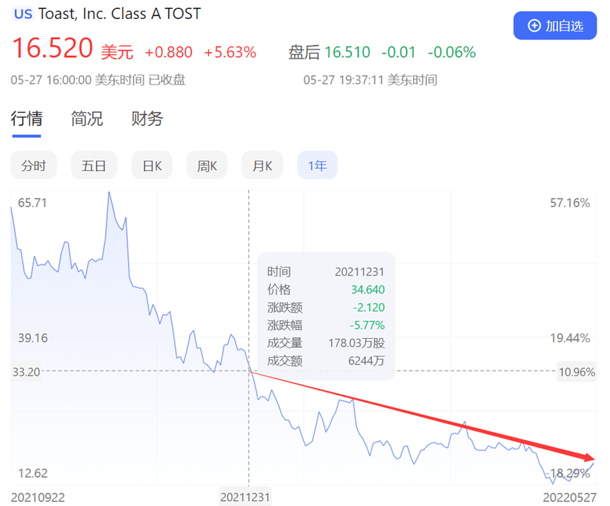 即便成长最快的云，也躲不开投资者的刀_公司_Toast_倍数