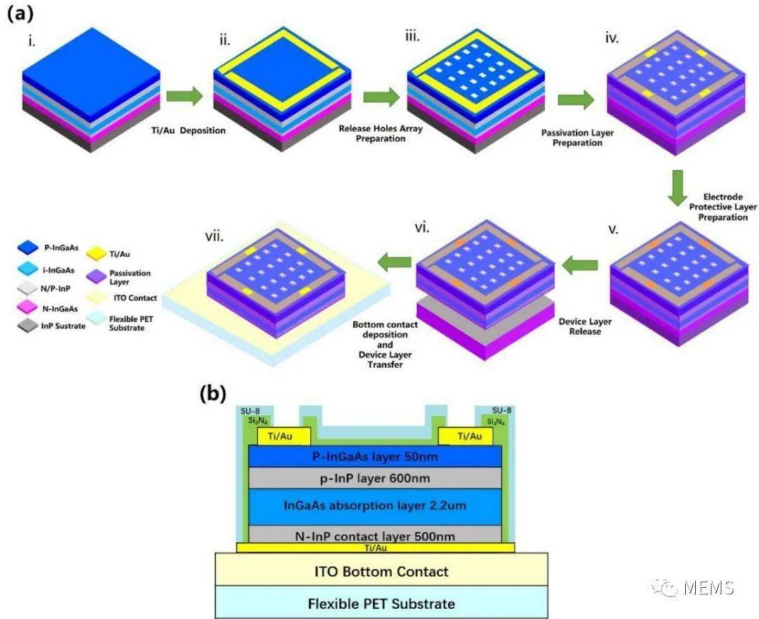 基于大面积InGaAs/InP PIN结构的高性能可见光-短波红外柔性光电探测器_制造_材料_InGaAs