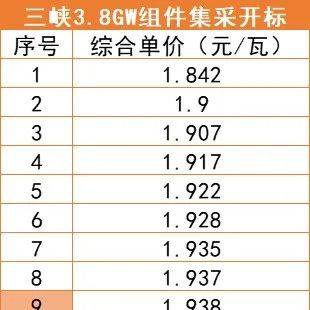 最高2.08元/瓦！三峡3.8GW组件集采开标_价格_企业_报价
