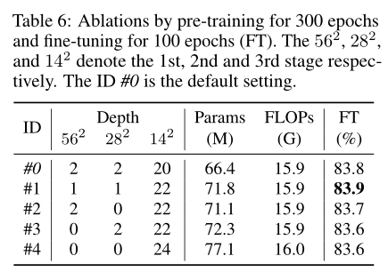兼具Swin和ViT的优势！可用于MAE预训练的超简单层次Transformer结构_HiViT_操作_视觉