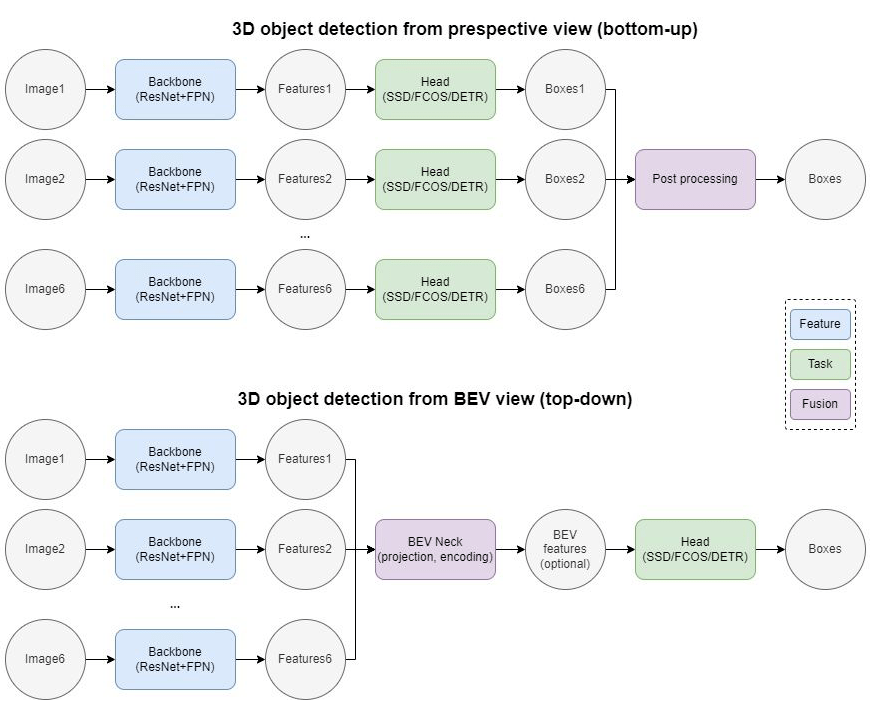 大白话用Transformer做BEV 3D目标检测_object_相机_特征
