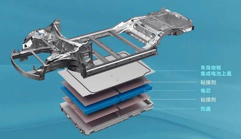 一场电池革命！深挖比亚迪CTB技术（一文读懂CTP、CTC、CTB）_搜狐汽车_搜狐网