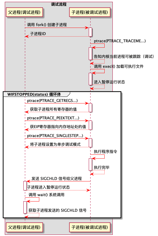 自己动手写一个GDB｜基本功能_进程_进行_ptrace