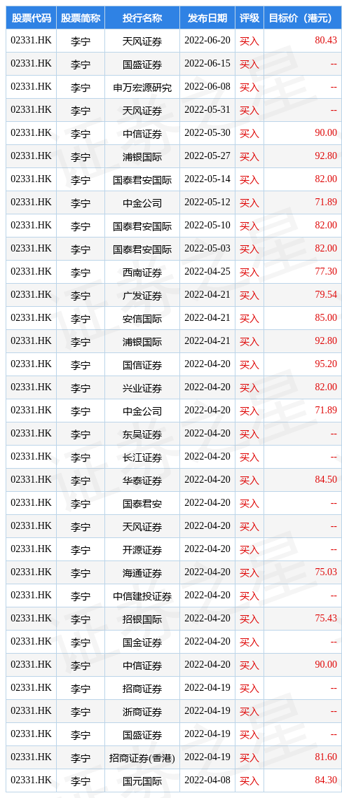 天风证券：维持李宁(02331.HK)“买入”评级 目标价80.43港元_投资_换手率_建议
