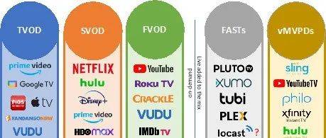 研究表明：美国 AVoD 的采用速度快于 SVoD_Wi-Fi_YouTube_家庭