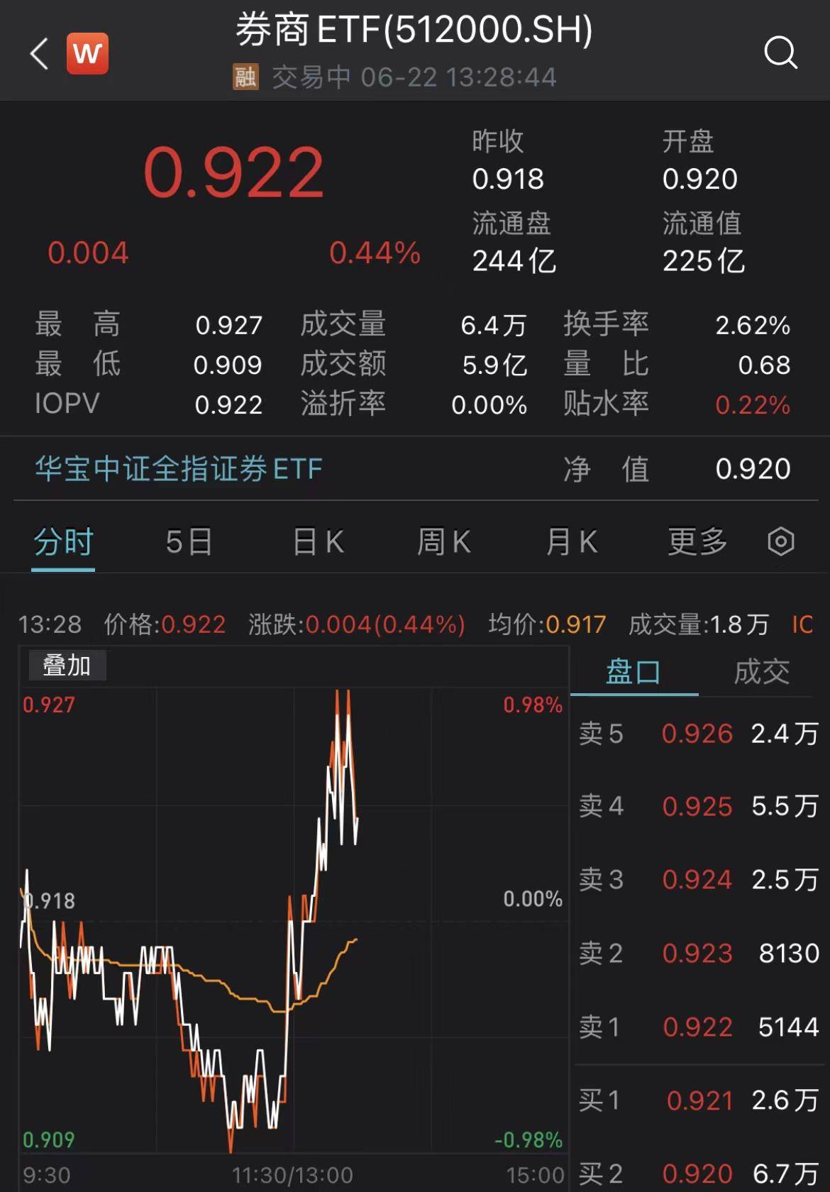 人气龙头再换帅？中信建投涨超8%，券商ETF（512000）直线拉升涨0.7%_贝塔_驱动_板块
