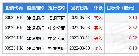 建设银行(00939.HK)公布，将于2022年7月29日派发2021年末期股息每股0.4259502港元_评级_买入_投资