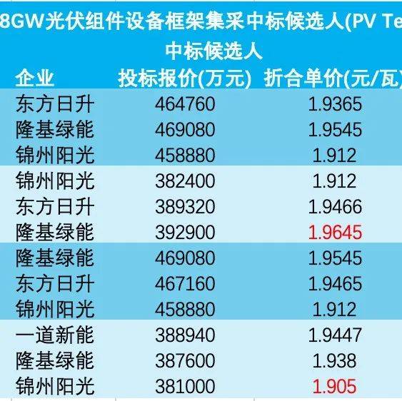 隆基、东方日升、一道等瓜分中广核8.8GW光伏组件大单_招标_标段_投标人
