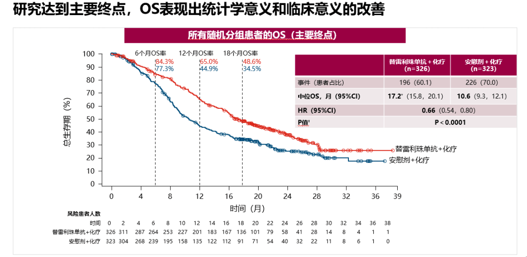 食力免疫，全能王者——RATIONALE 306研究媒体发布会成功召开_化疗_雷利_患者