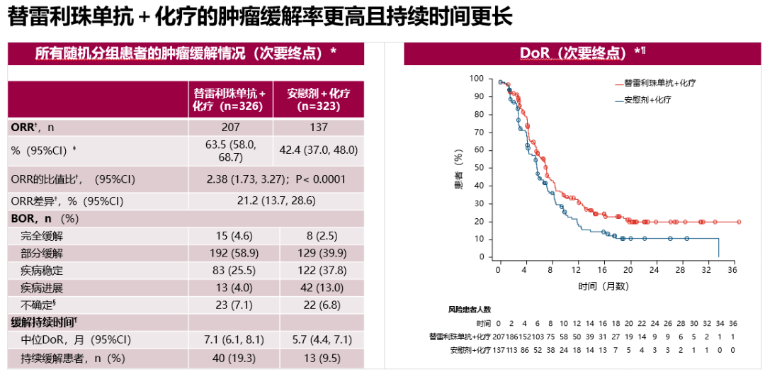 食力免疫，全能王者——RATIONALE 306研究媒体发布会成功召开_化疗_雷利_患者